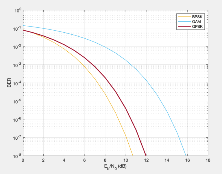 Adaptive Modulation Methods in Wireless Communication Systems
